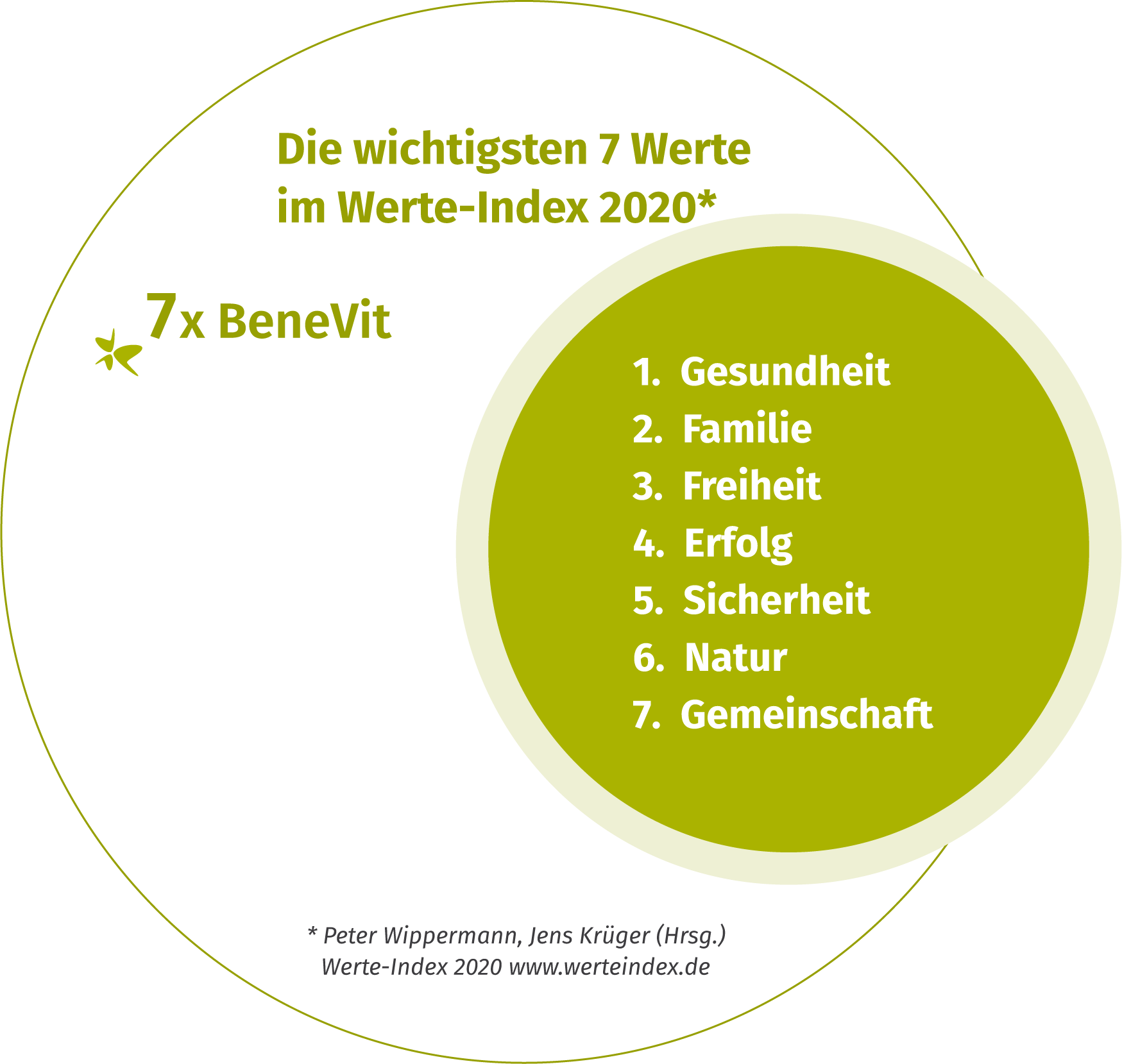 Leitbild — BeneVit